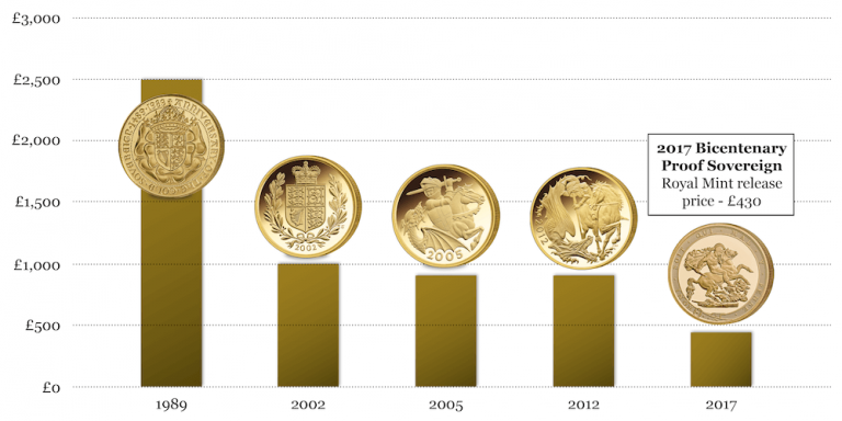 sovereign-graph – CPM Gold & Silver Coins